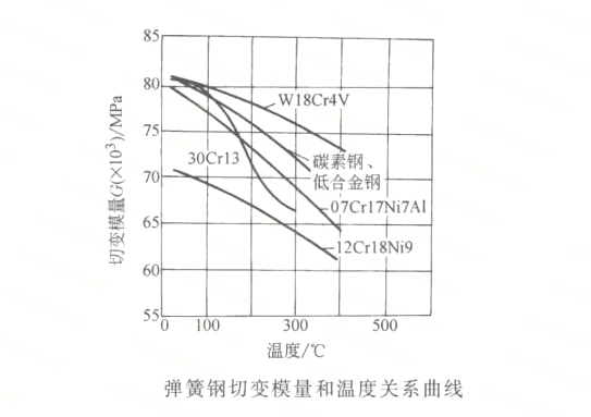不锈钢弹簧的工作温度范围东莞弹簧厂
